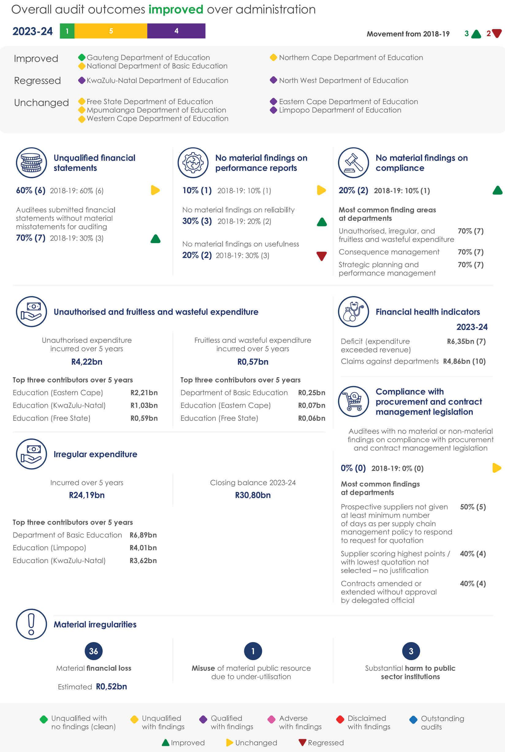 Consolidated general report on national and provincial audit outcomes for 2023-24 :: AGSA